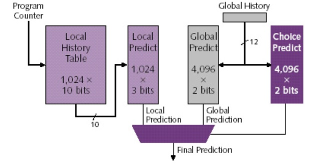 Pipeline Control Hazards & Branch Prediction_「已注销」的博客-CSDN博客