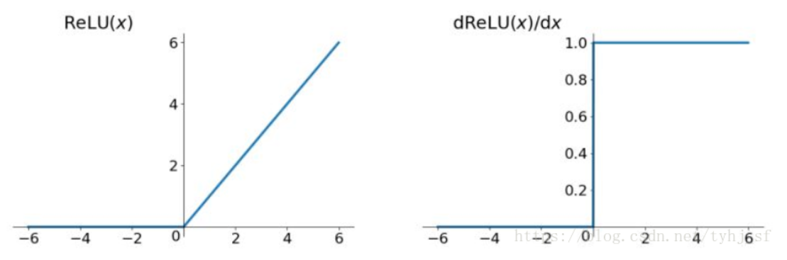 深度学习笔记（三）：激活函数比较分析，可视化，选择（Sigmoid，Tanh，ReLU，Leaky ReLU，PReLU，RReLU ...