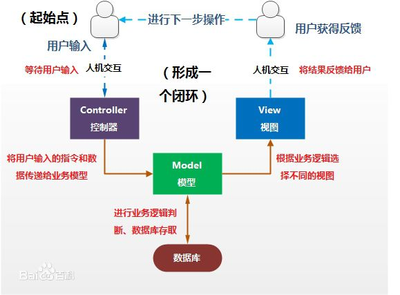 系统架构——三层架构与mvc模式系统mvc三层架构降低了耦合度实现了 Csdn博客 3244