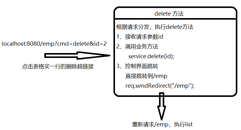 Mvc开发模式and三层架构mybatisweb的crud的实例流程三层架构实现crud Csdn博客 7658