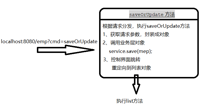 Mvc开发模式and三层架构mybatisweb的crud的实例流程三层架构实现crud Csdn博客