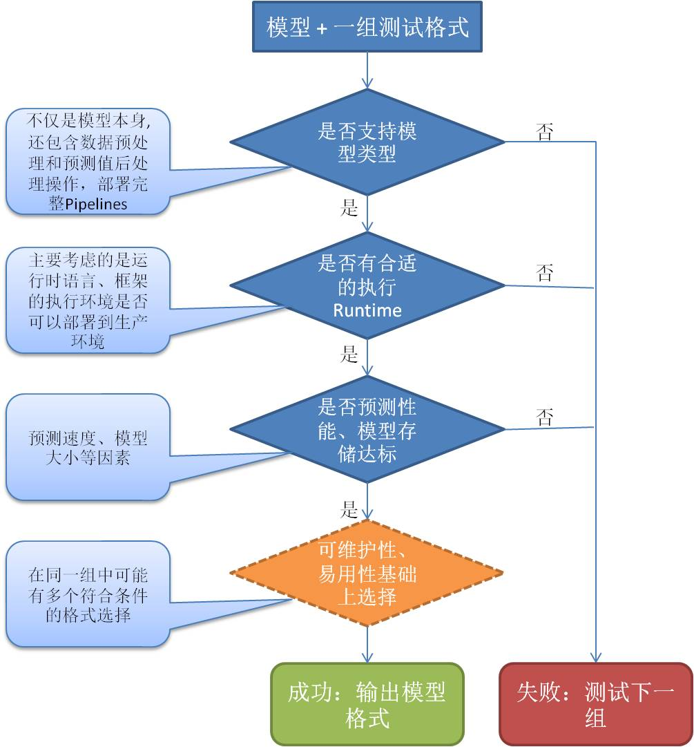 开源ai模型序列化总结mleap 支持torchaipredict的博客 Csdn博客 6789