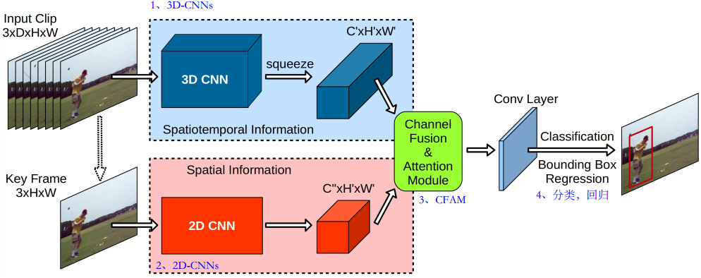 Video Understanding（3）——spatio Temporal Action Localization时空动作定位 Csdn博客