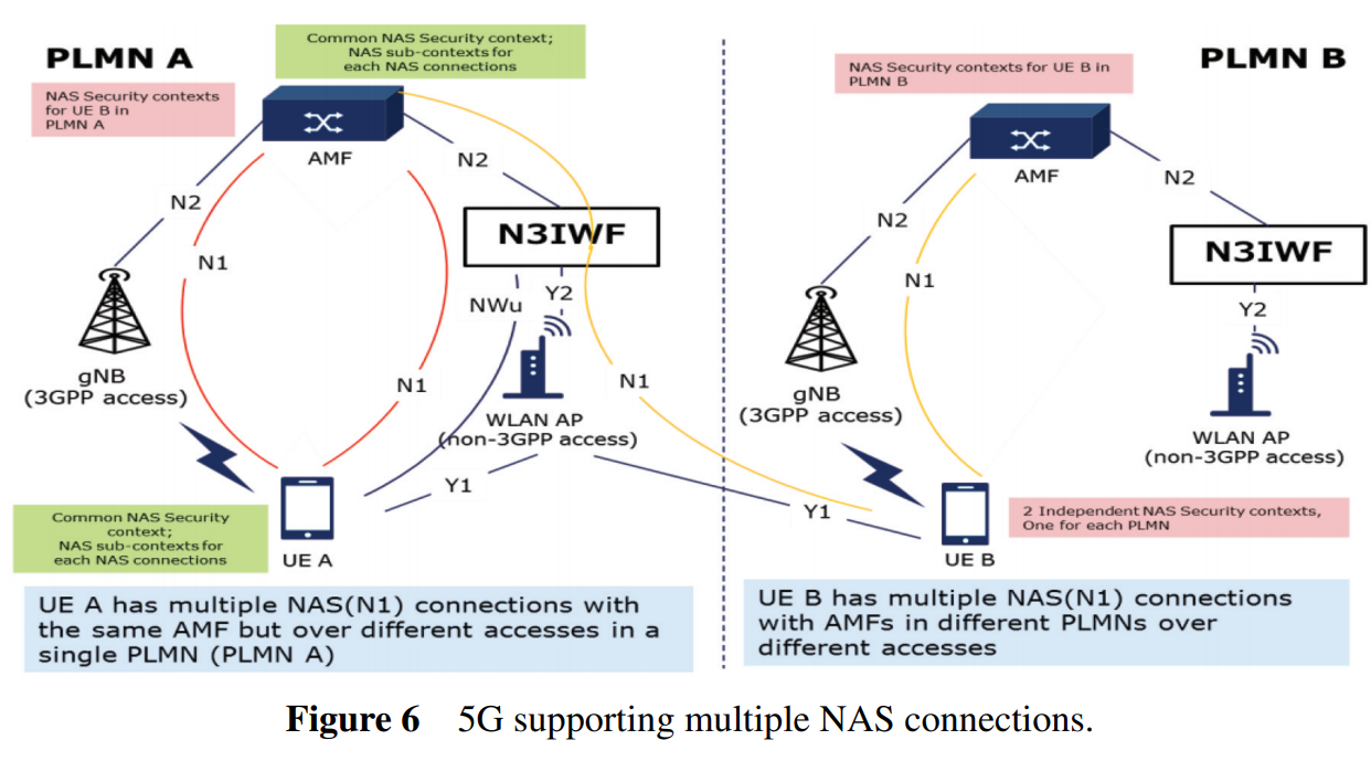 3GPP 5G Security_未经认证的紧急呼叫-CSDN博客