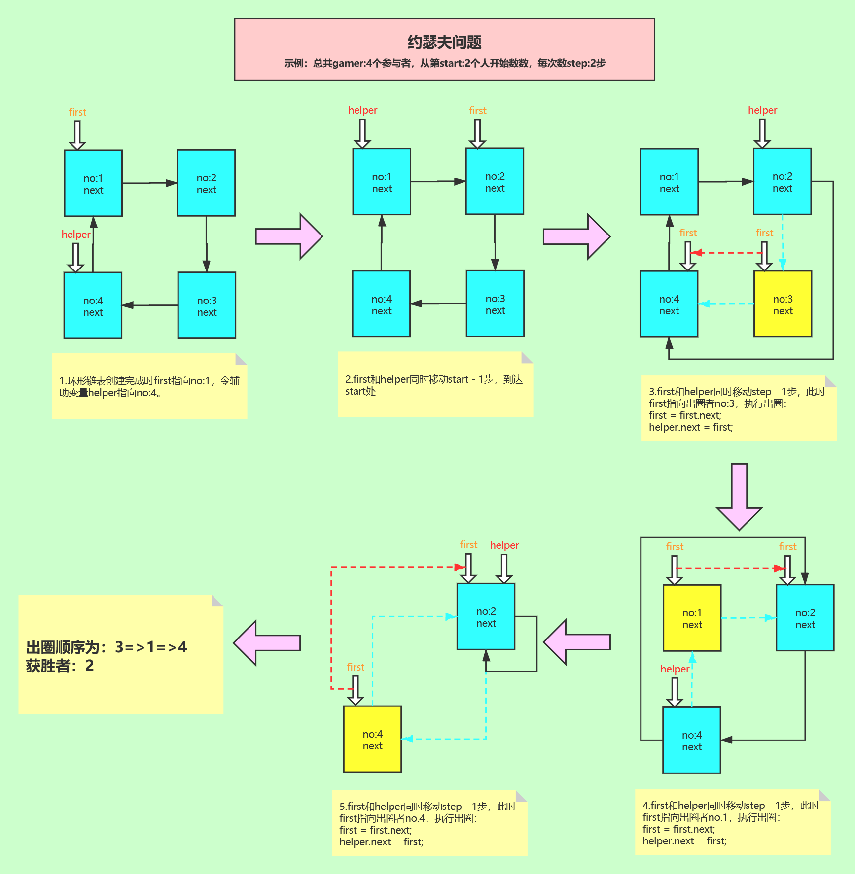 环形链表解决约瑟夫问题约瑟夫问题链表解决法 Csdn博客