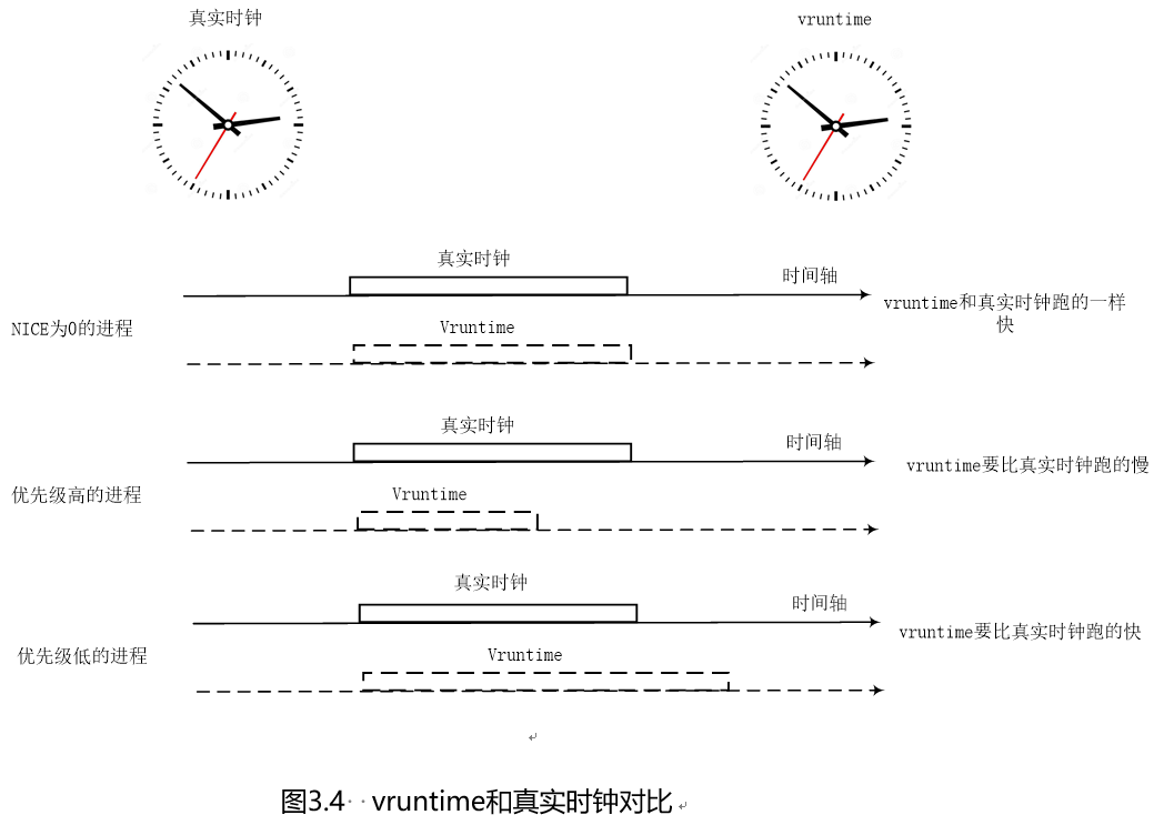 Kernel Scheduler学习之七：CFS调度器之虚拟时间-CSDN博客