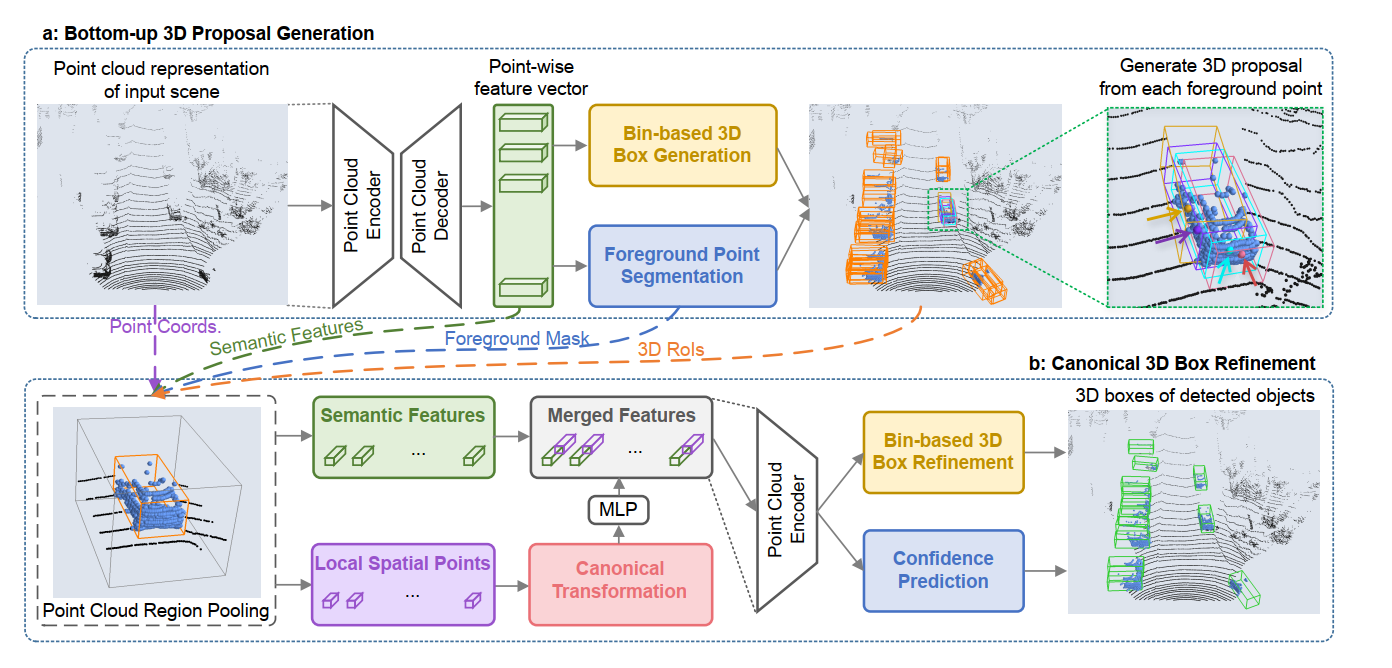 解读：pv Rcnn Point Voxel Feature Set Abstraction For 3d Object Detection 程序员大本营 6652