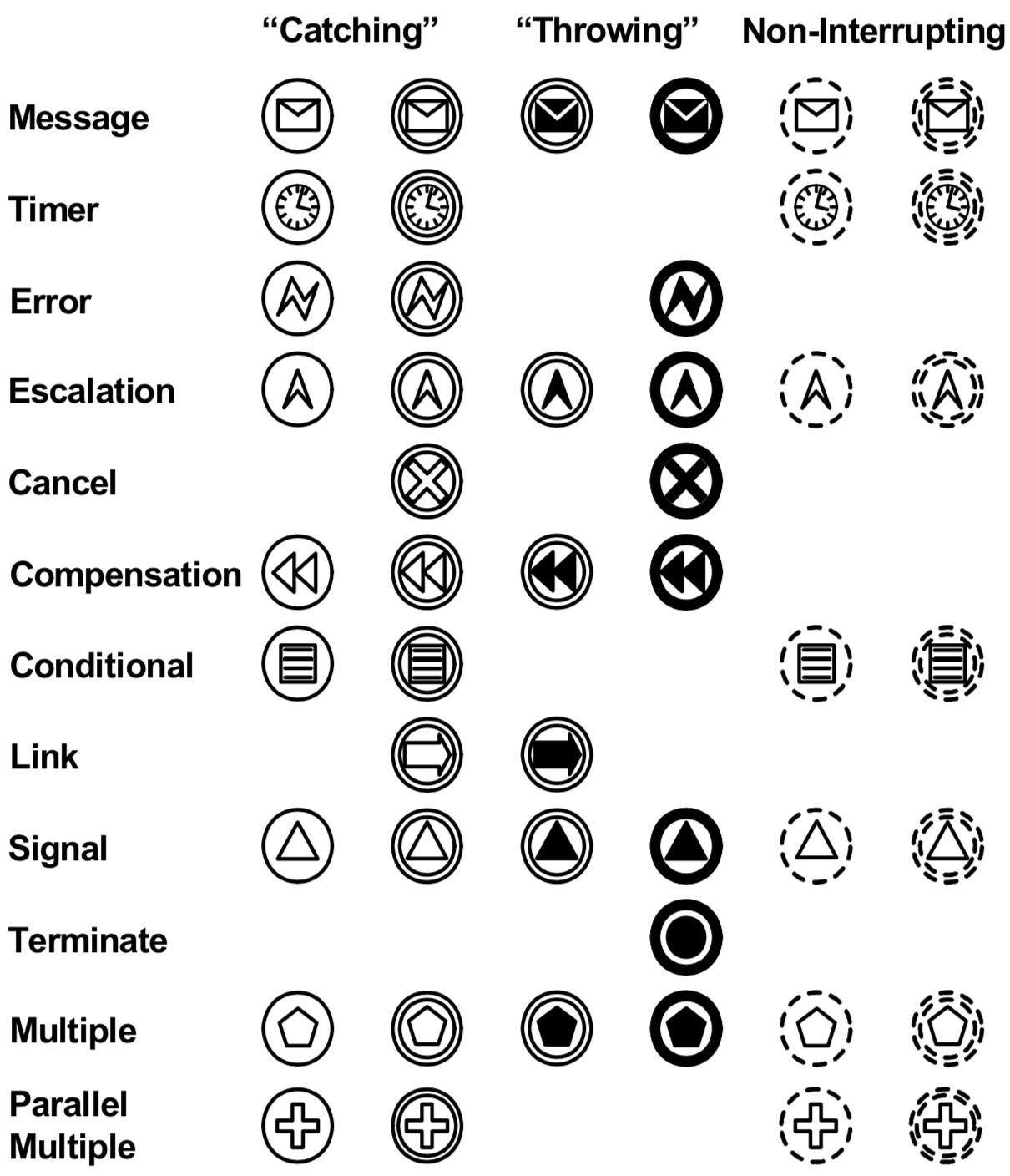 BPMN2.0入门知识详解_bpmn流对象分为三类-CSDN博客