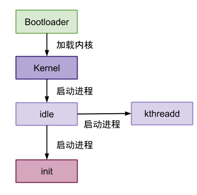 图解 Android 系列（一）揭秘 Android 系统启动过程_安卓启动过程以图的形式-CSDN博客