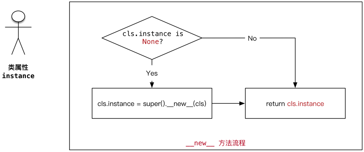 【轻松学】python面向对象编程——类的设计、基础语法、继承、多态、类属性和类方法、单例设计python 定义一个类的基本思路和原则 Csdn博客 