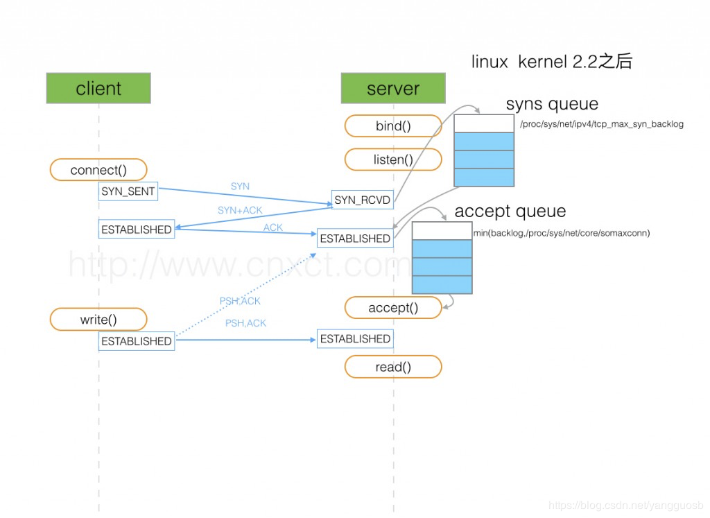 TCP SYN队列与Accept队列详解_tcp sync buffer accept buffer-CSDN博客