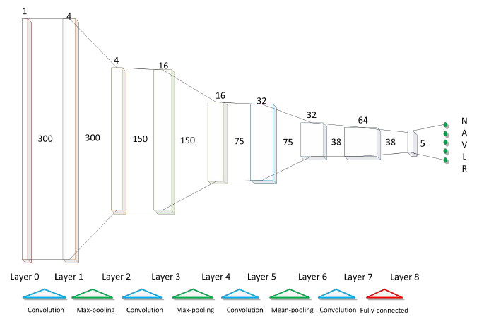 使用Python+TensorFlow2构建基于卷积神经网络（CNN）的ECG心电信号识别分类（四）_ecg四分类csdn-CSDN博客