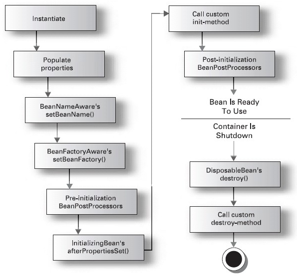SSM框架知识点整理_ssm框架技术课程知识-CSDN博客