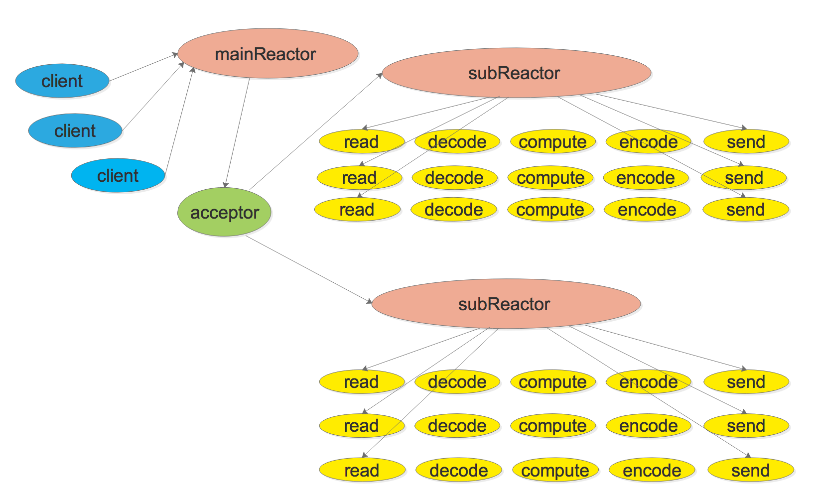Go netpoll I/O 多路复用构建原生网络模型之源码深度解析_「已注销」的博客-CSDN博客