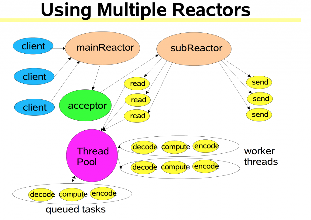 Go netpoll I/O 多路复用构建原生网络模型之源码深度解析_「已注销」的博客-CSDN博客