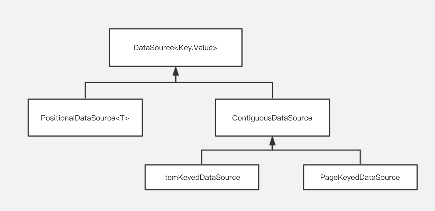 反思|Android 列表分页组件Paging的设计与实现：架构设计与原理解析_android paging-CSDN博客