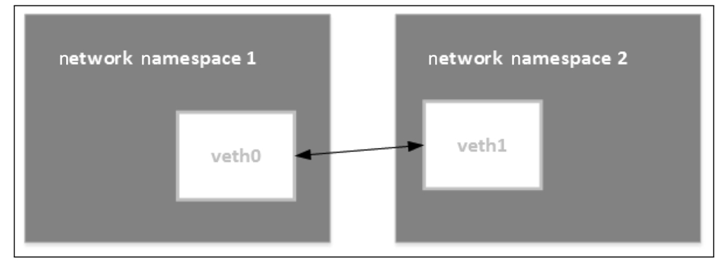 02-Linux 网络基础（Network Namespase、veth pair、bridge、Iptables）-CSDN博客