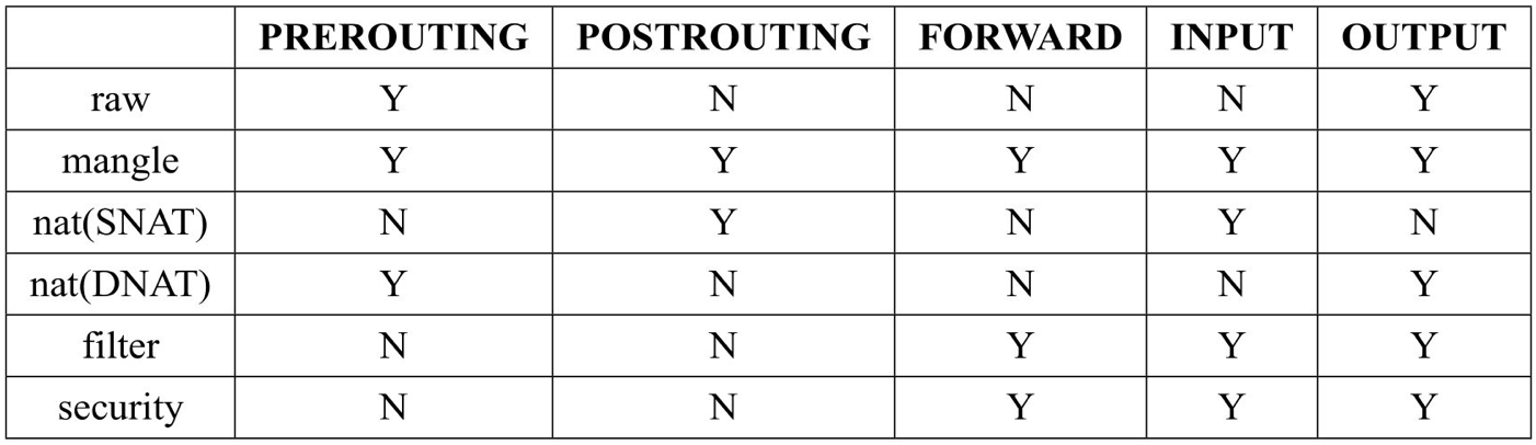 iptables(一)原理_iptable原理图-CSDN博客