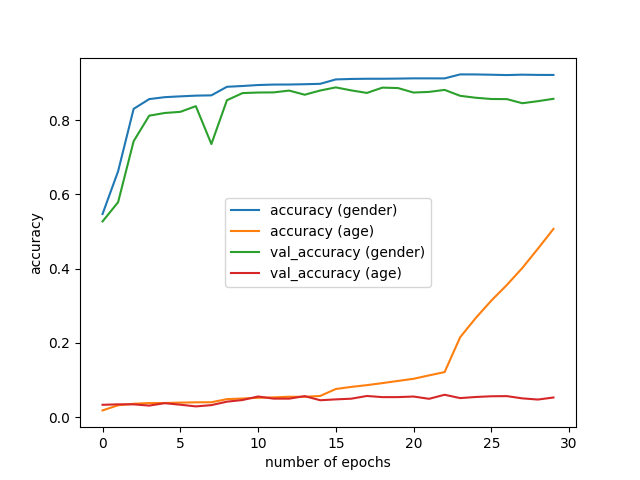 人脸属性分析--性别、年龄和表情识别_人脸属性判别-CSDN博客