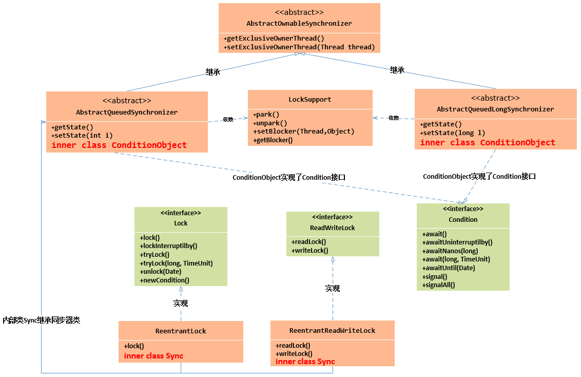 Java并发包下的锁(1)——Lock的体系结构_java lock 类结构图-CSDN博客
