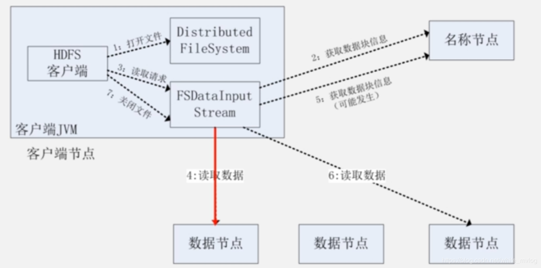 Hadoop Hdfs读写数据过程原理分析hadoop读写原理 Csdn博客 5320