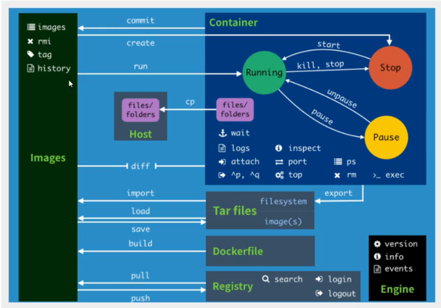 Docker教程_系统内核要求是3.10以上的-CSDN博客