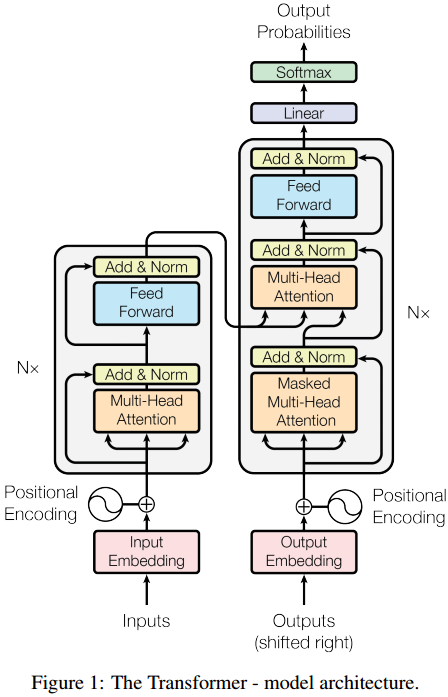 Transformer理解_transformer query怎么理解-CSDN博客