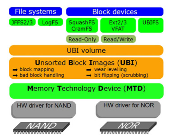 UBI 笔记_ubi image sequence number-CSDN博客