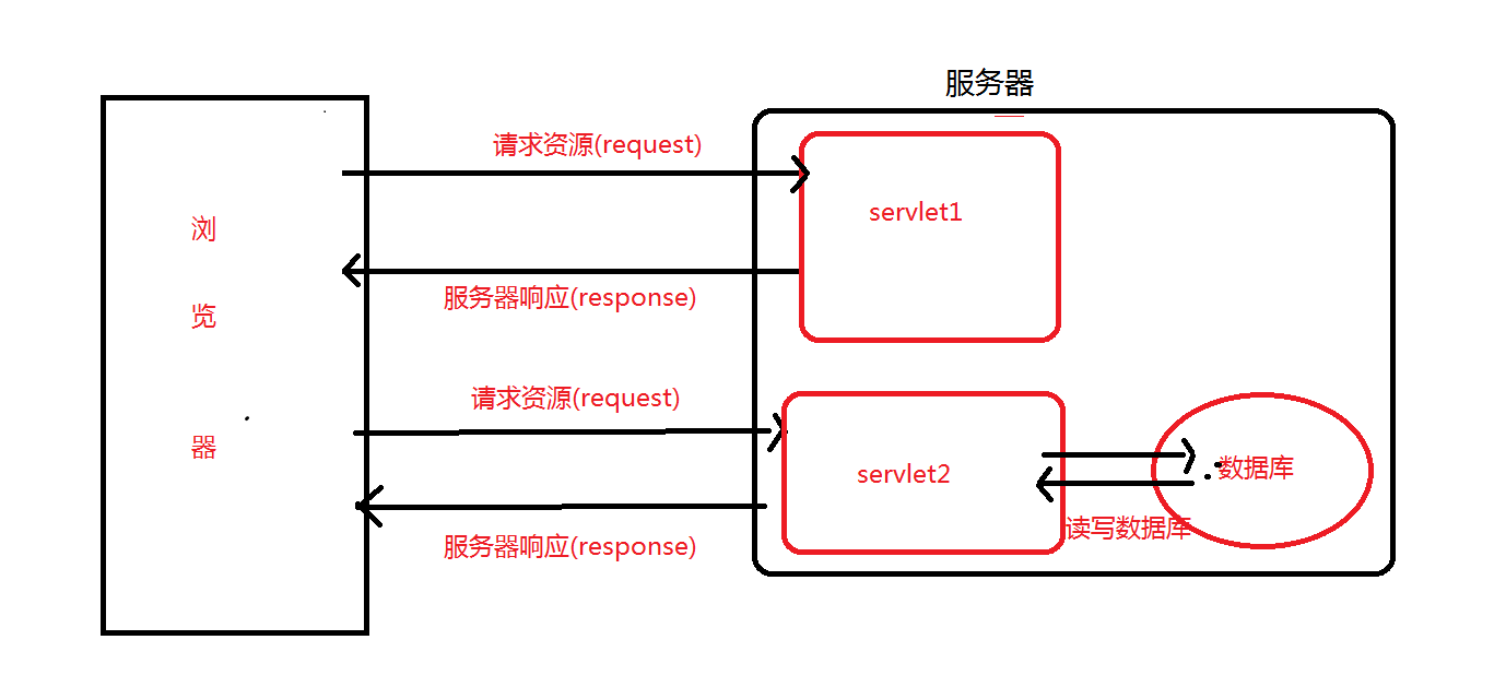 Servlet学习servletannoation Csdn博客 