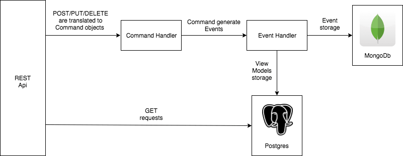 CQRS基础和应用程序结构-CSDN博客