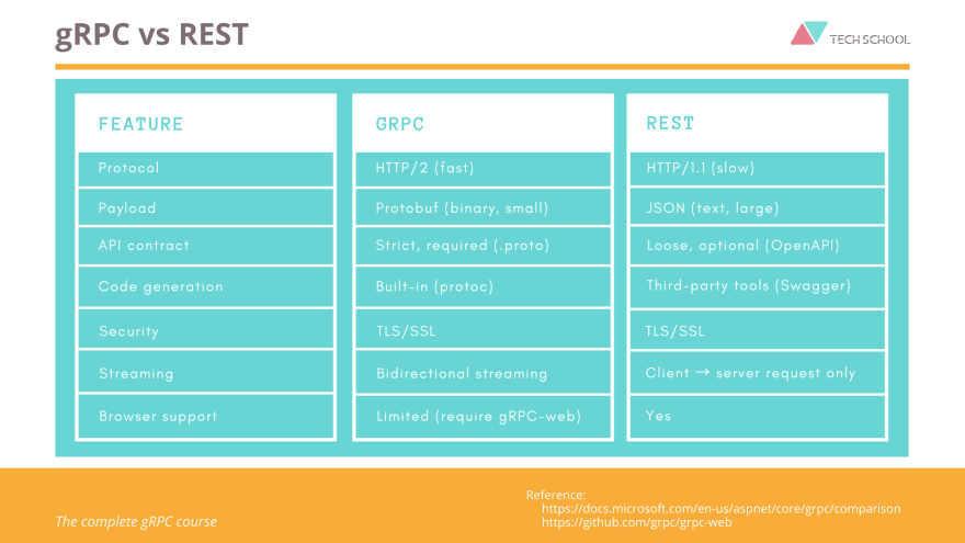 gRPC 是否比 REST 更好？ 在哪里使用它？-CSDN博客