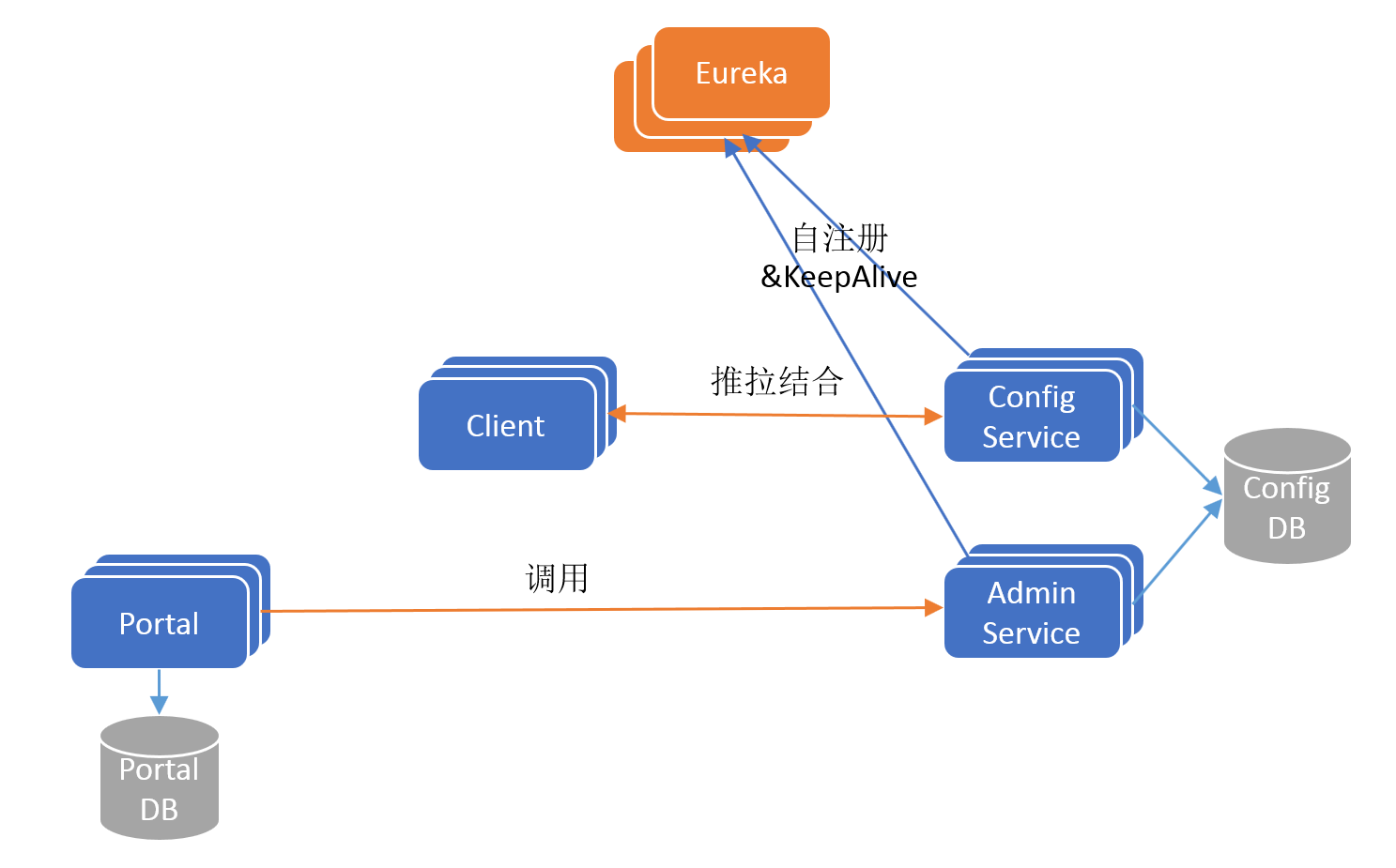 k8s配置中心实战-交付apollo三组件_name: apollo-portal-CSDN博客