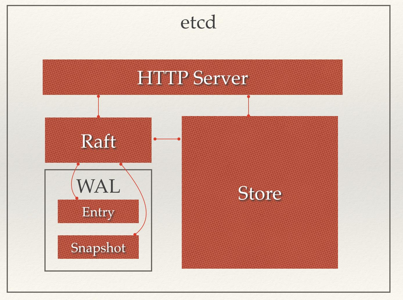 ETCD_简介+使用_ectd-CSDN博客