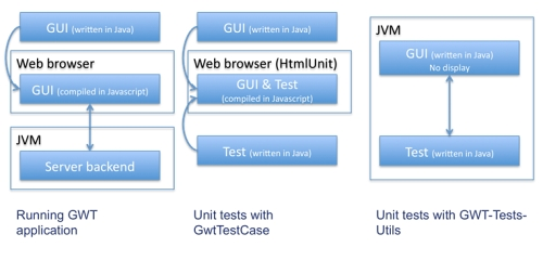 gwt 测试_GWT应用程序的单元和集成测试-CSDN博客