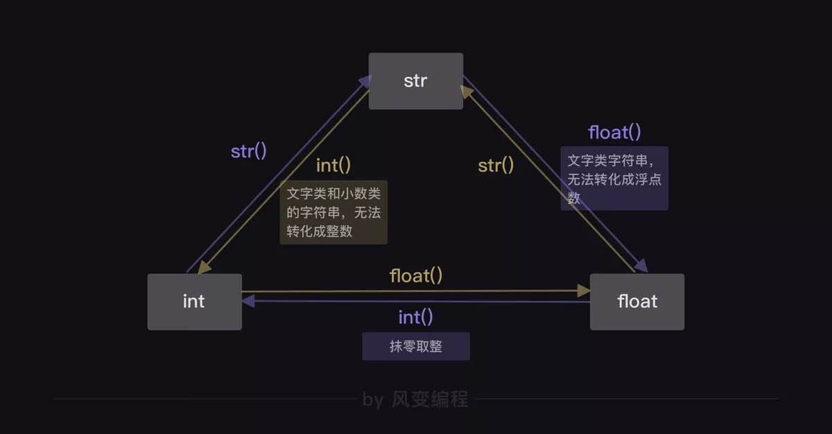Python学习记录——2数据类型与转换注意这两个变量传入数据类型为字符串 Csdn博客