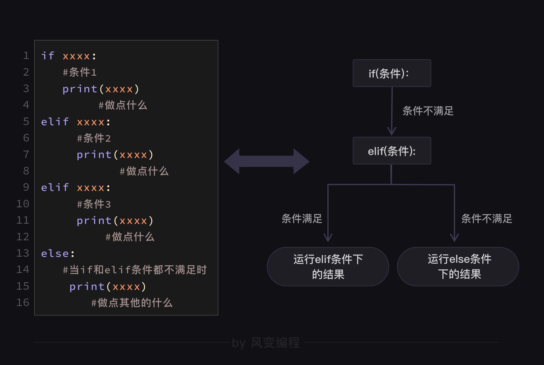 【python】（三）条件判断与条件嵌套python Print函数中可以加if判断吗 Csdn博客 