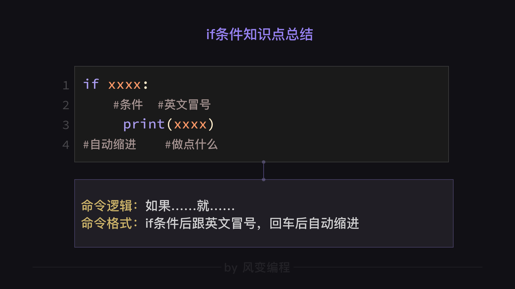 【python】（三）条件判断与条件嵌套python Print函数中可以加if判断吗 Csdn博客 