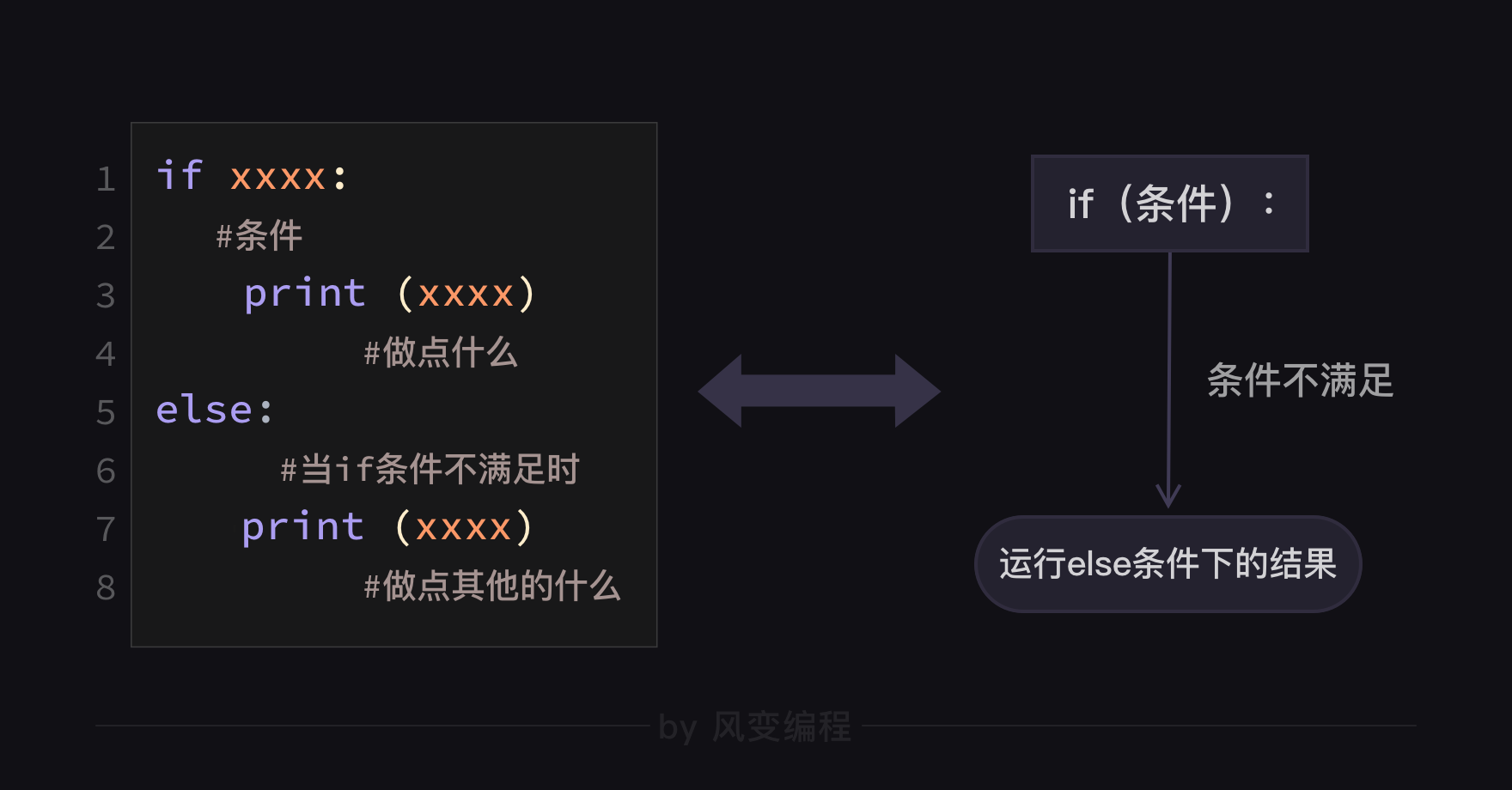 【python】（三）条件判断与条件嵌套python Print函数中可以加if判断吗 Csdn博客 