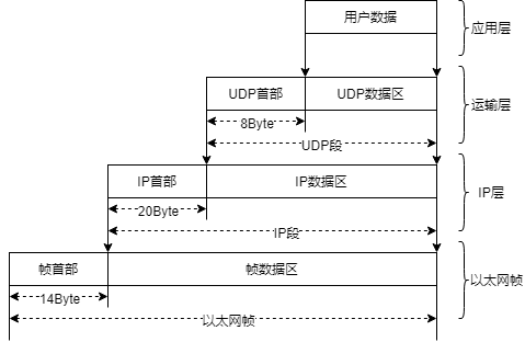 教你动手写UDP协议栈_upduizhan-CSDN博客