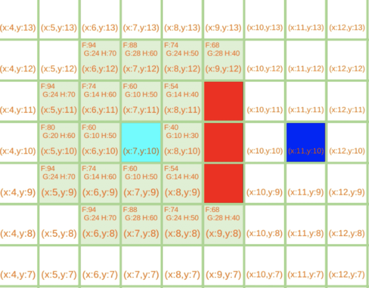 A Star算法总结与实现（附demoa Star Algorithm Github Csdn博客 