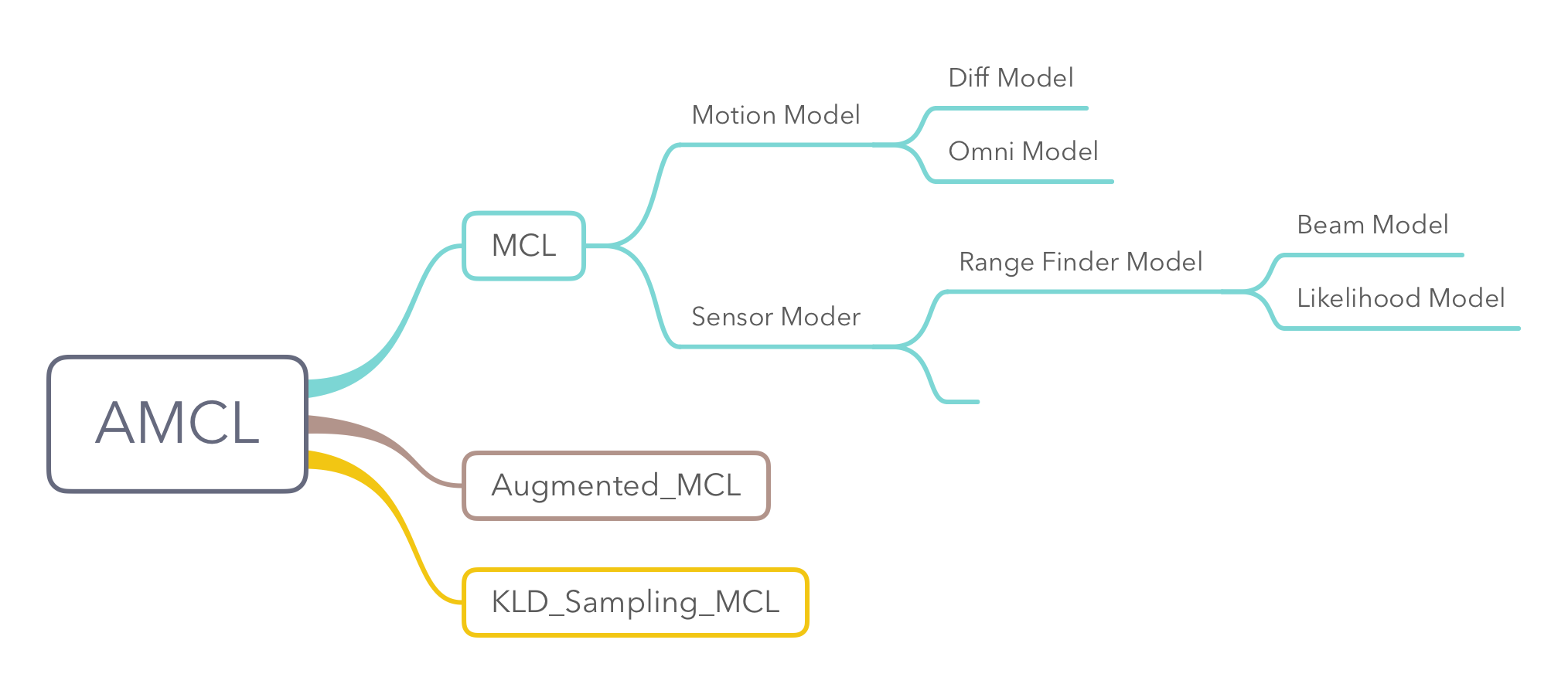 Robot Localization AMCL原理以及代码_robot localization怎么写-CSDN博客