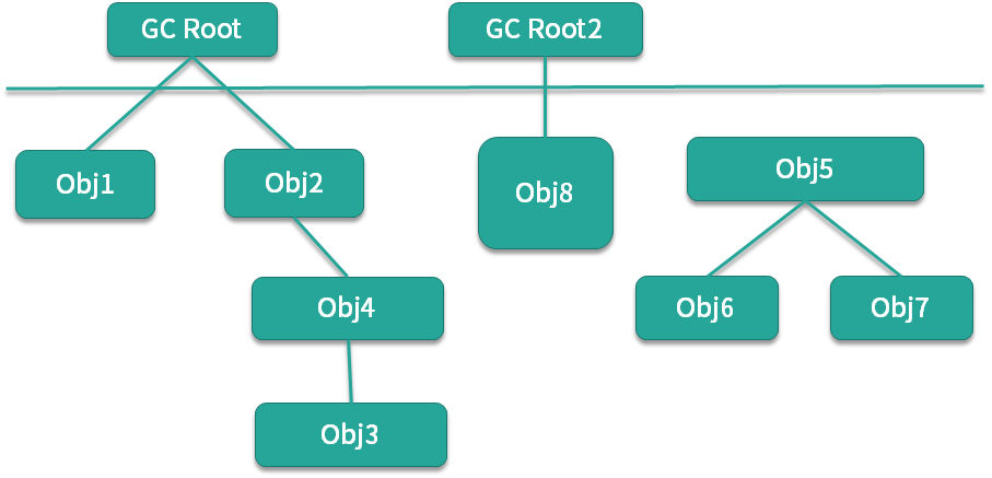 GC怎么判断对象可以被回收？GC Roots有那些？ 什么是强引用、软引用、弱引用、虚引用？OOM引起的原因？_gcroots对象本身会被清除吗-CSDN博客