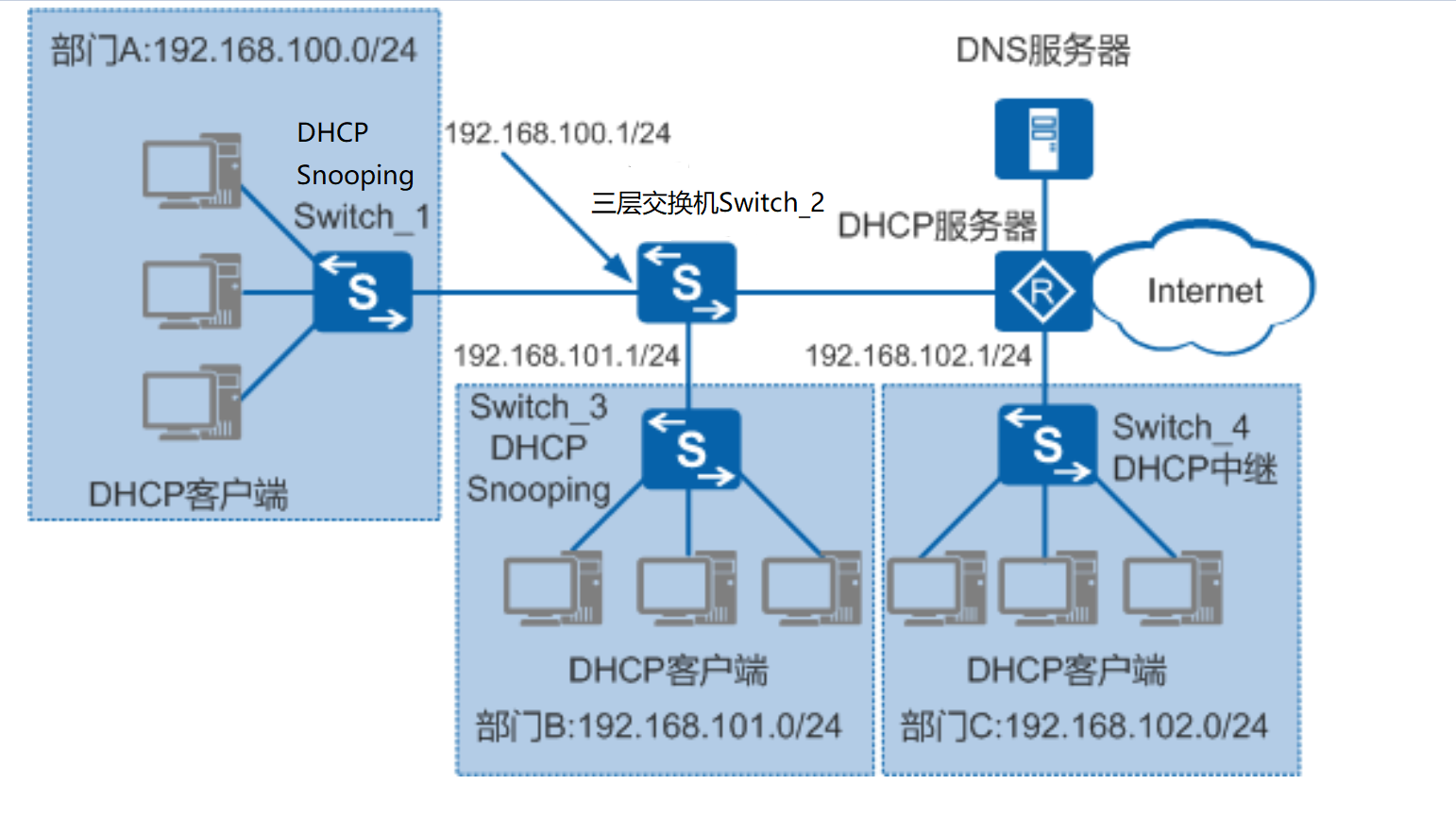 DHCP 服务原理：Snooping和Relay_dhcp snooping工作原理和作用-CSDN博客