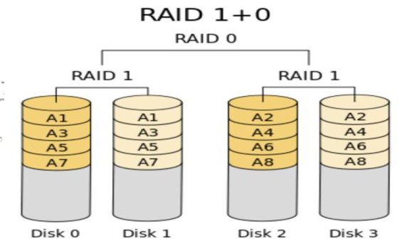 Centos 7 Raid磁盘阵列详解二、（raid5、raid6、raid10）全程可跟做在centos中使用4个硬盘构建raid5 