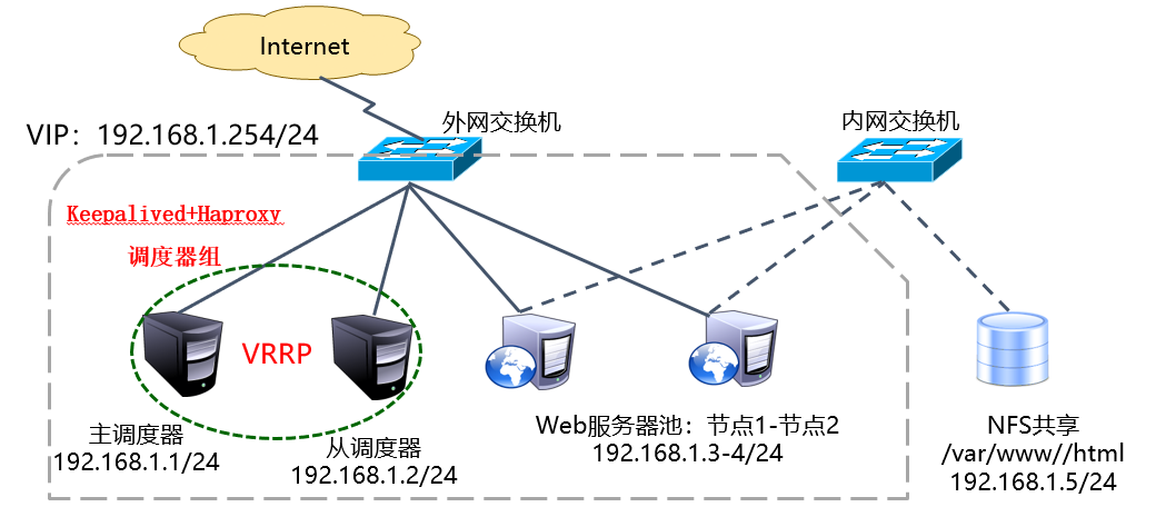 Keepalivedhaproxy搭建高可用web群集1243 Keepalivedhaproxy Csdn博客 