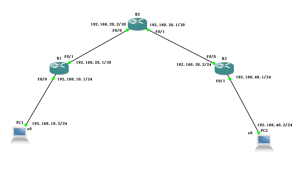 GNS3的RIP协议的动态路由配置_gns3 路由器,路由表为空怎么办-CSDN博客