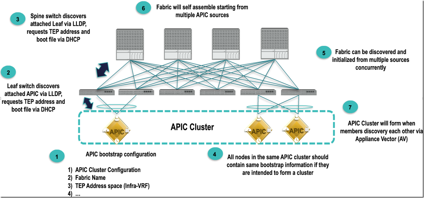 理解Cisco ACI-CSDN博客