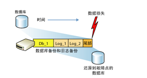Sql Server权限管理和数据恢复详解你的账户没有使用sql Server 实例“mssqlserver”mssqlserver还原数据库 Csdn博客 