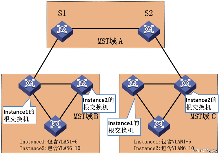 华为交换机之生成树协议（MSTP）配置详解_关闭mstp命令-CSDN博客