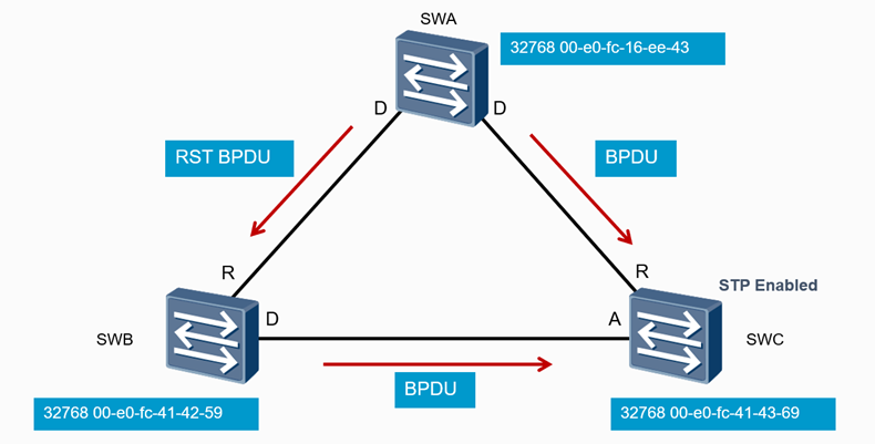 RSTP技术的讲解_rp，dp选举流程-CSDN博客